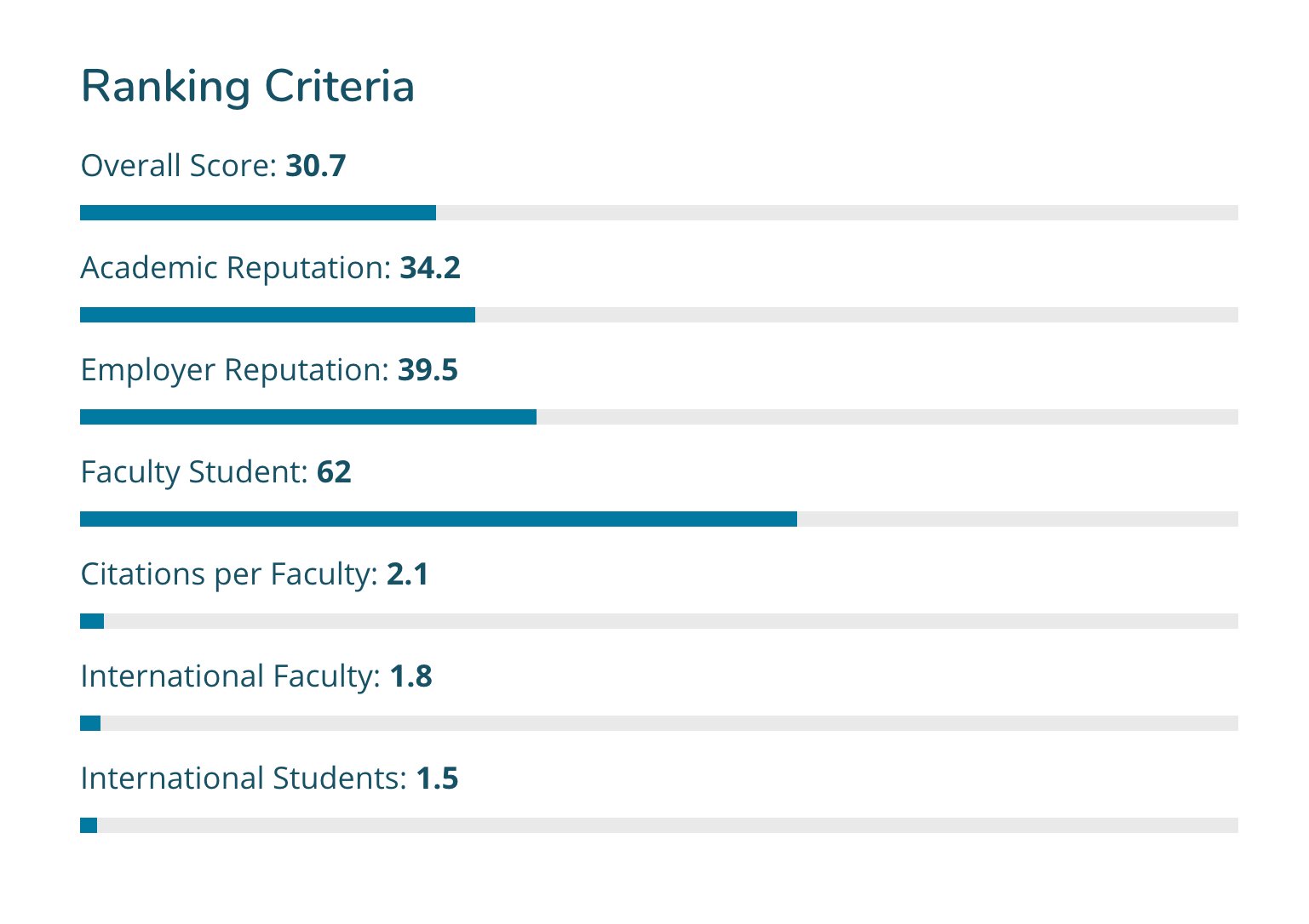 UP’s scores by indicator. The highest possible score is 100. Source ...