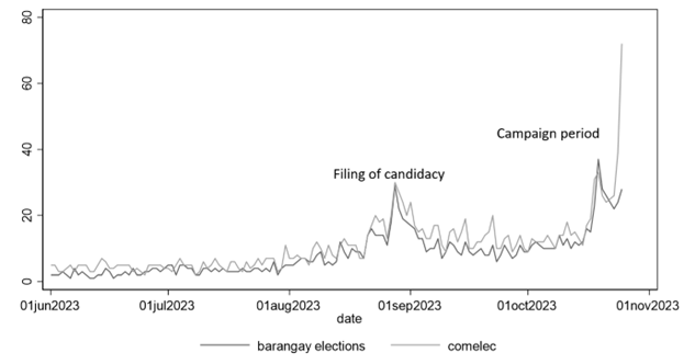 Locating barangay elections in the Filipinos’ list of priorities ...