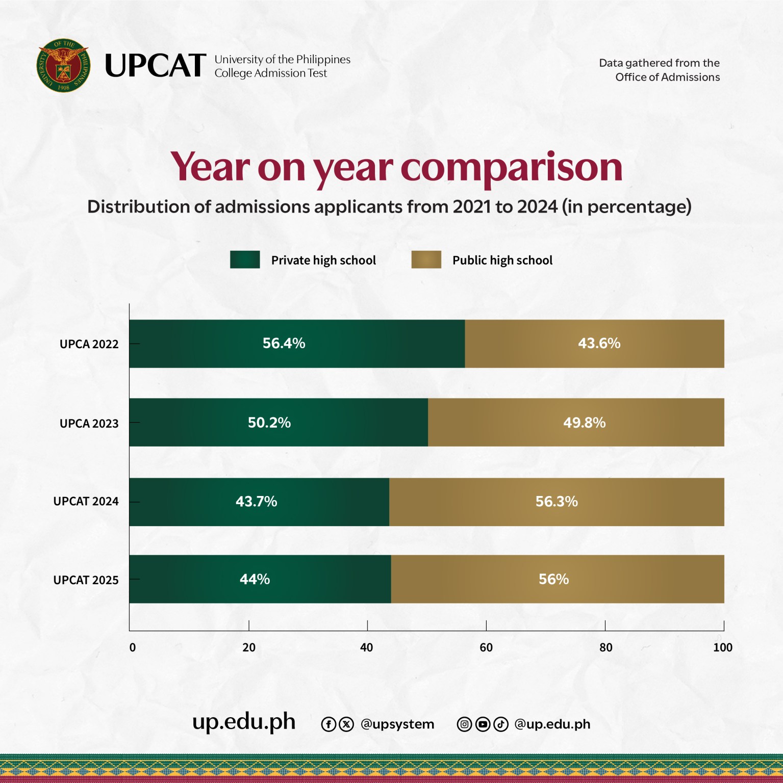 We are not simply releasing the UPCAT results—we are opening doors ...