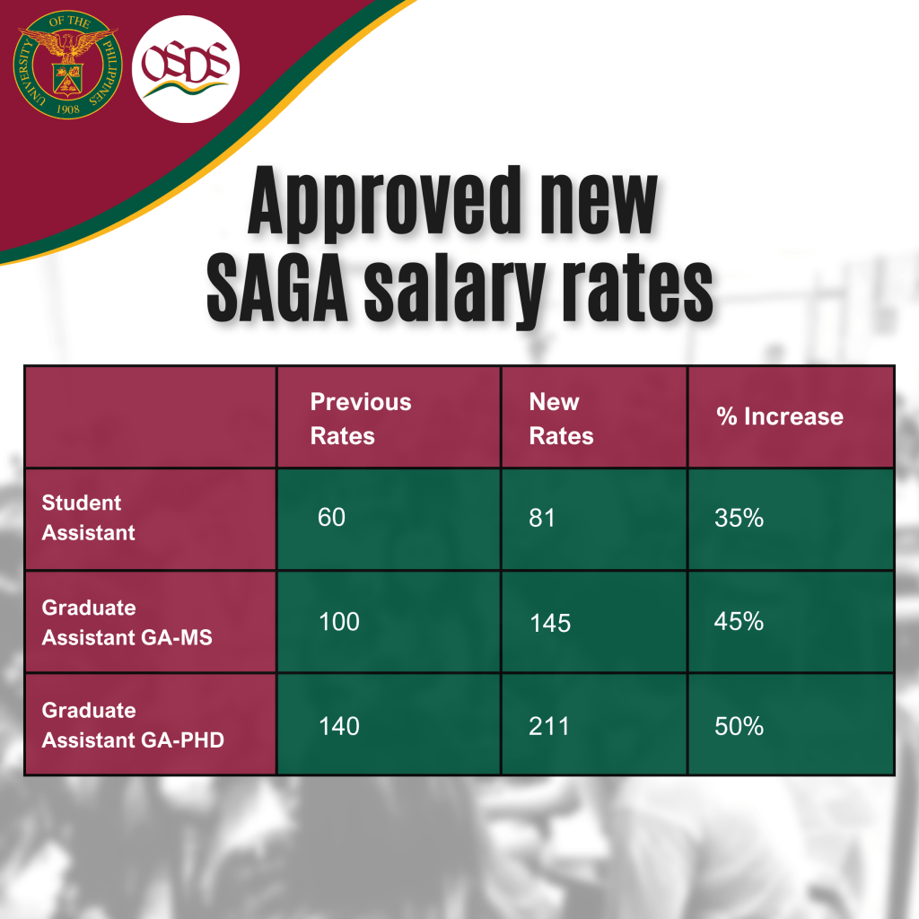 UP BOR Approves First Salary Hike in a Decade for Student, Graduate ...